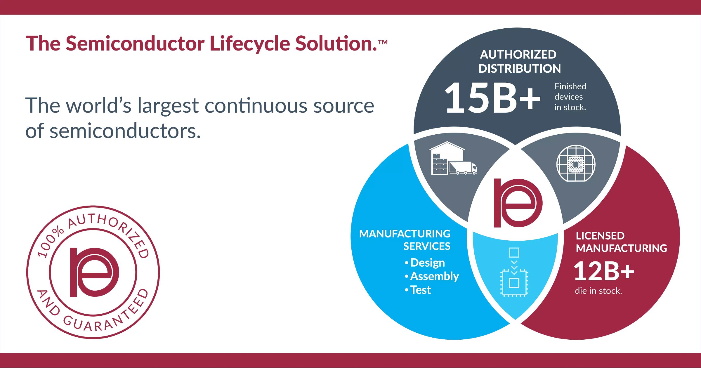 The Semiconductor Lifecycle Solution